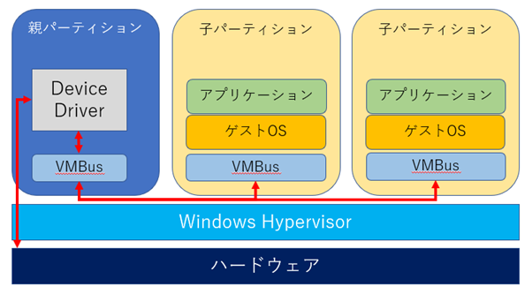 VMwareとは。仮想化技術を初心者にもわかりやすく解説 | ミライサーバーのススメ