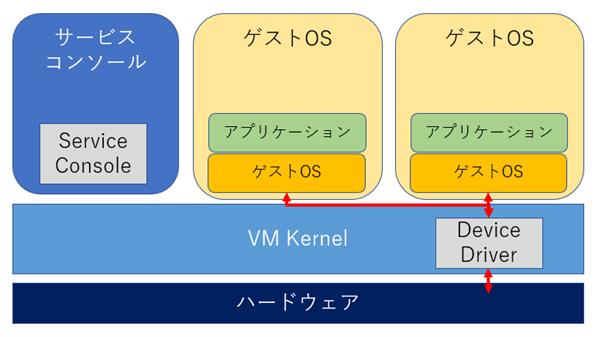 VMwareとは。仮想化技術を初心者にもわかりやすく解説 | ミライサーバーのススメ