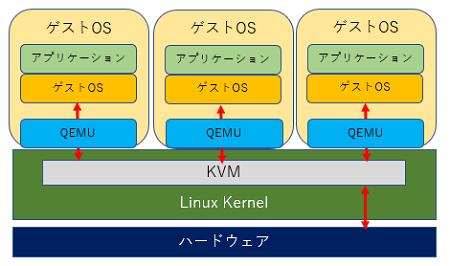 KVMとは。Linuxに最適化された仮想化技術を徹底解説 | ミライサーバーのススメ