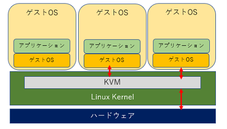 KVMとは。Linuxに最適化された仮想化技術を徹底解説 | ミライサーバーのススメ
