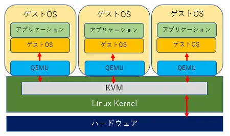 KVMとは。Linuxに最適化された仮想化技術を徹底解説 | ミライサーバーのススメ